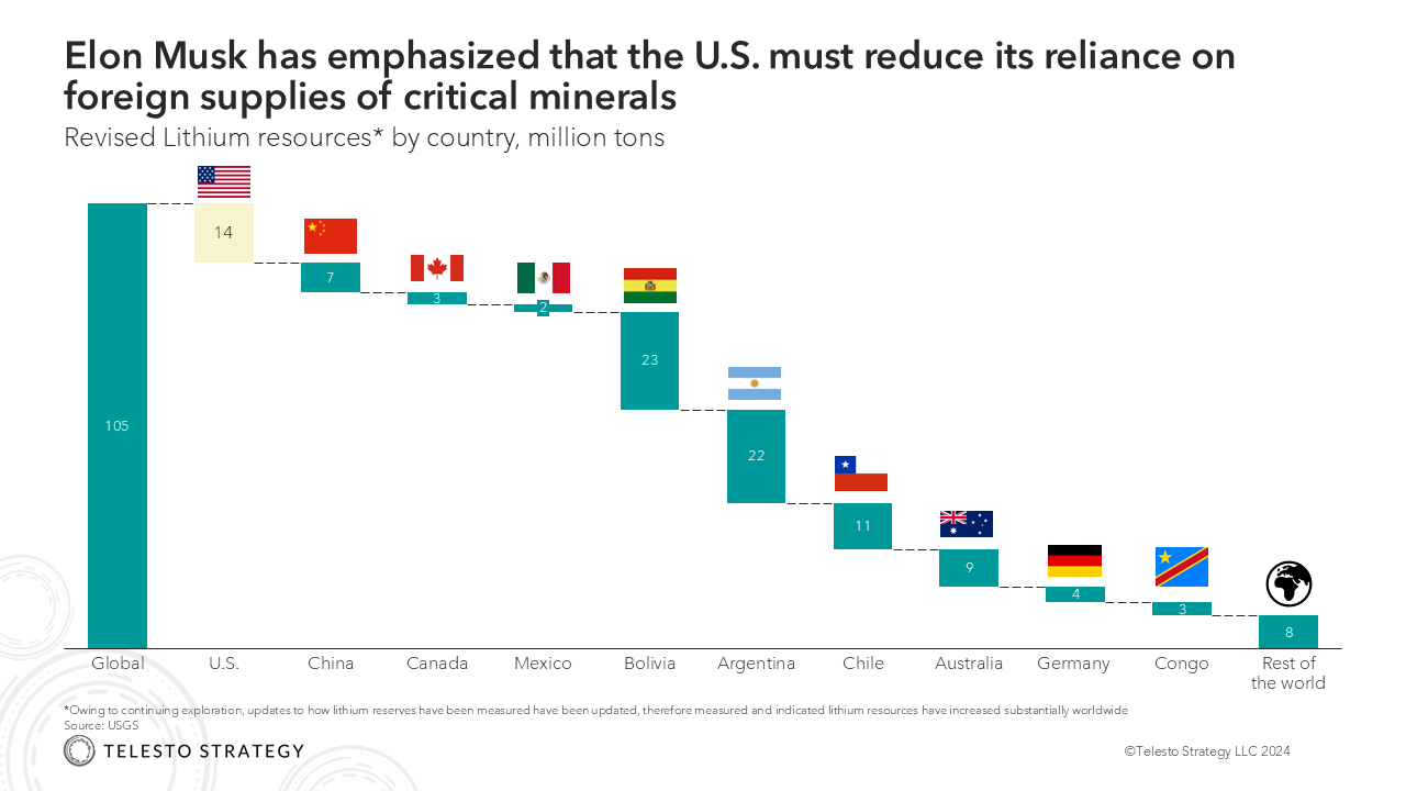 Board Series: The Elon Musk effect – deregulation and geopolitics - Telesto